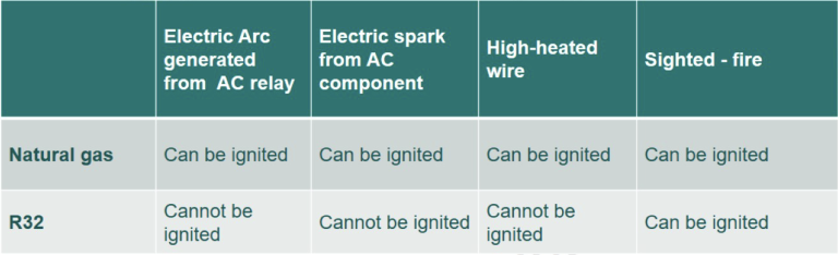 R410A to R32 Refrigerant: Things You Need to Know - Kinghome Canada
